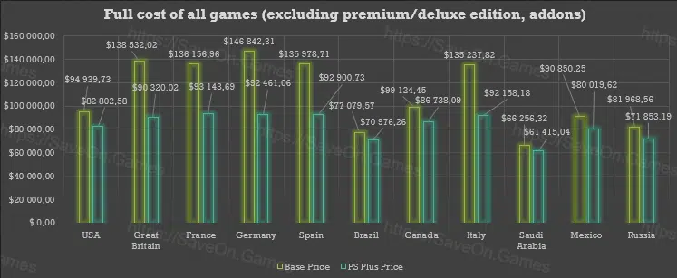 Someone Has Calculated the Cost of Owning All PS4 Games on PSN, Here’s ...