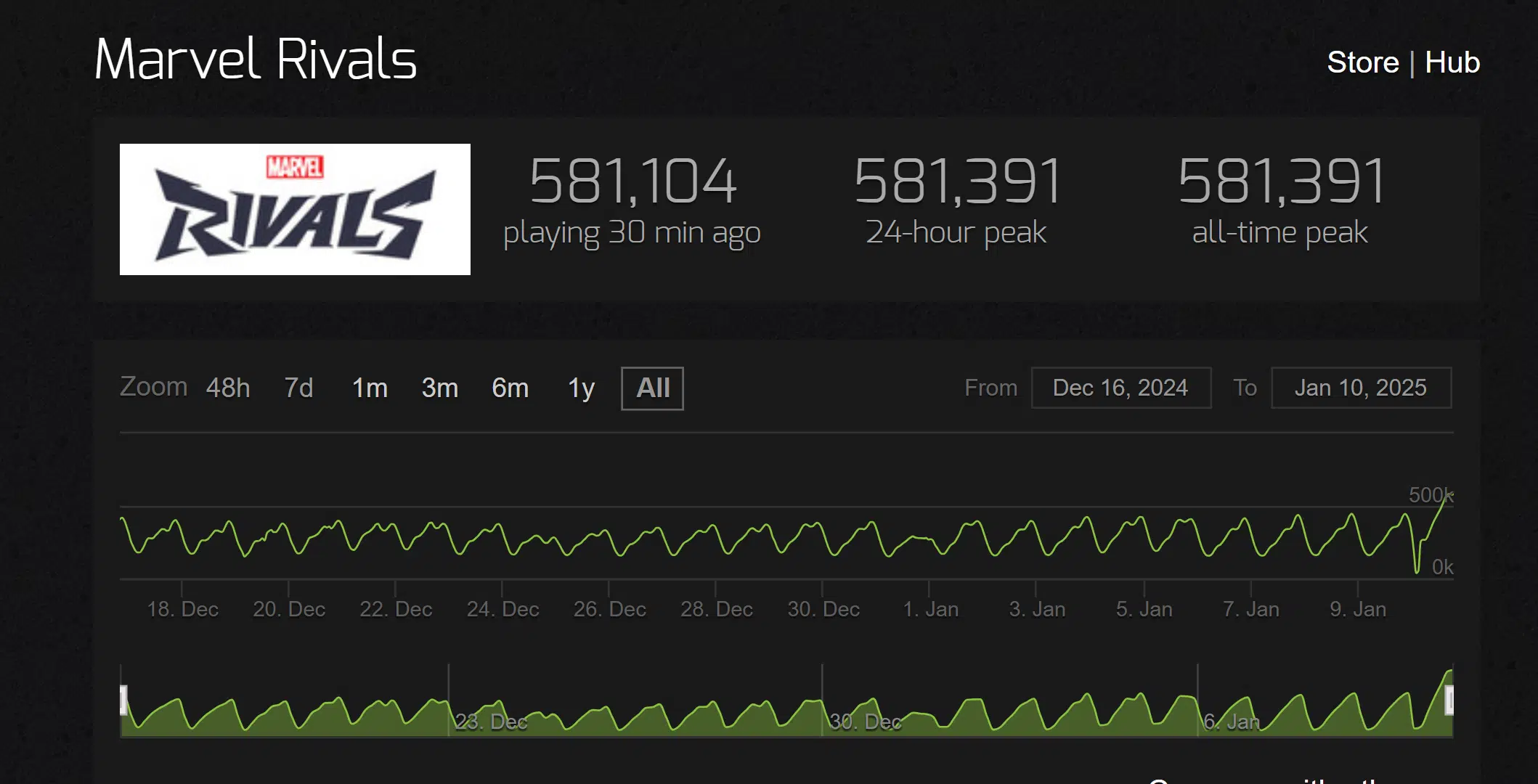 Marvel Rivals Season 1 Shatters All-Time Concurrent Player High