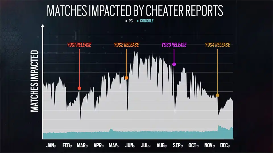 Rainbow Six Siege Update 2.93 Hammers Out Y9S4.3; Anti-Cheat and Player Protection Plans Outlined