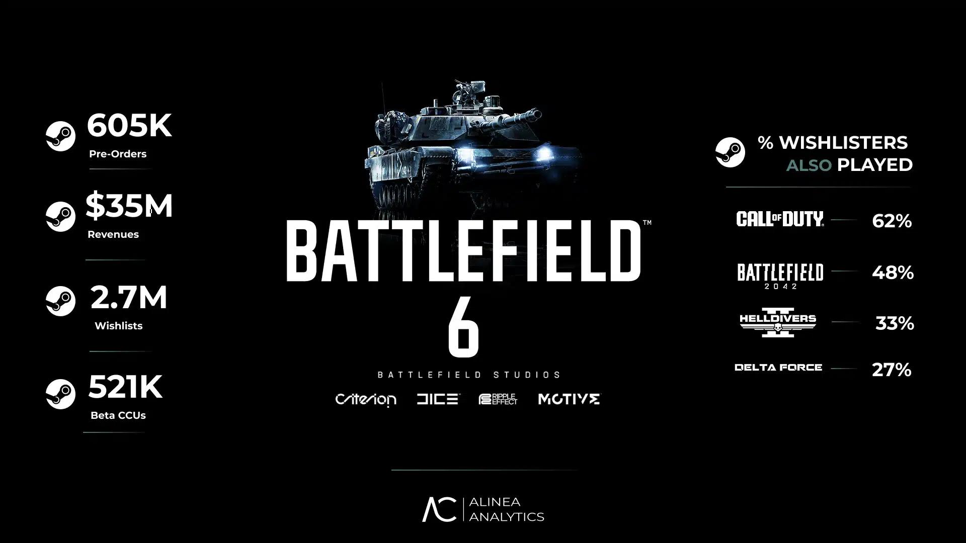 Battlefield 6 Wishlist Has More Who Played COD Than BF2042