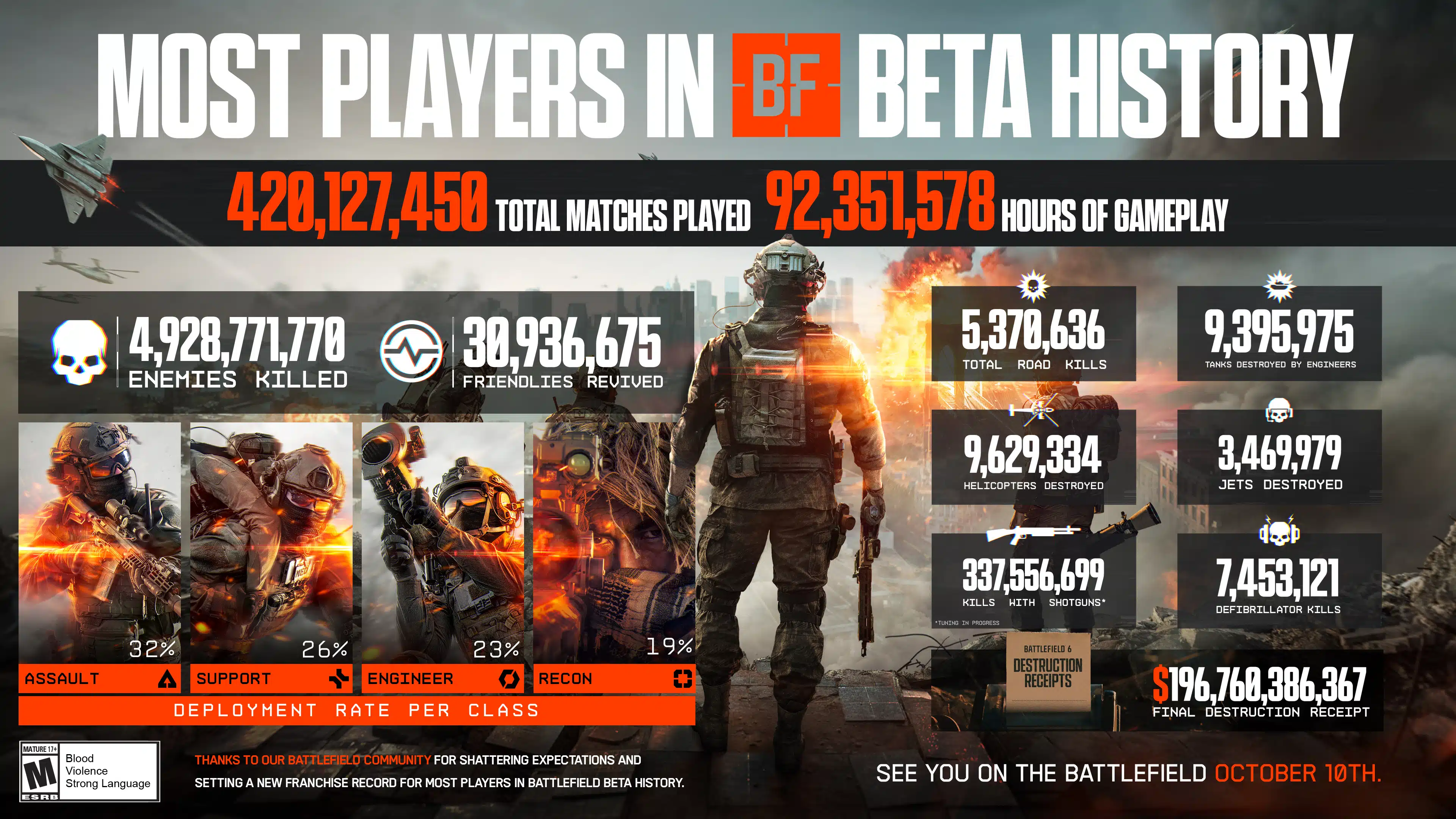 Battlefield 6 Beta Stats Reveal Biggest Beta in Franchise History